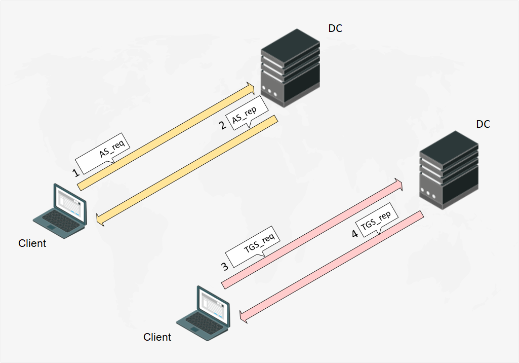 Kerberoasting v2 - CyberLympha